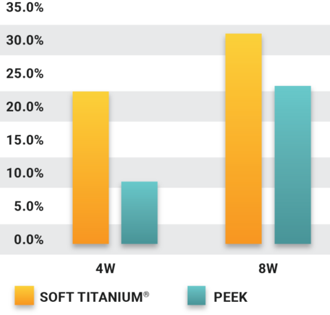 Spine Implants Featuring Soft Titanium® Lattice - NanoHive